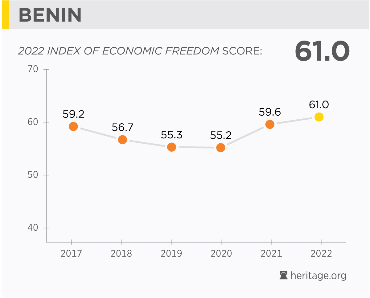 Benin Ranks 7th In Africa In The Human Freedom Index 2021